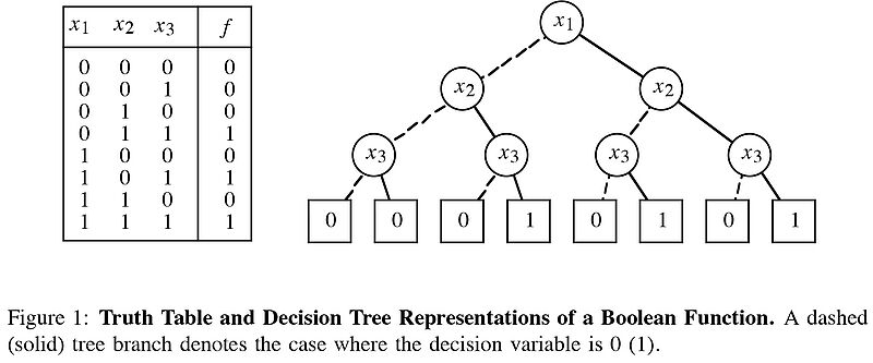 Seminar: Binary Decision Diagrams - Computer Engineering Group | Paderborn University